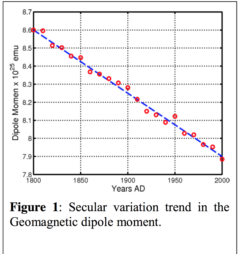 Solved Figure 1, shows the secular variation in the magnetic | Chegg.com