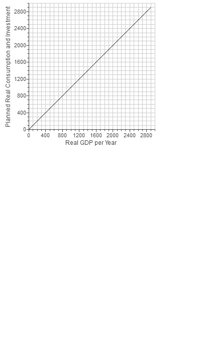 Solved Consider the graph below. The consumption function is | Chegg.com