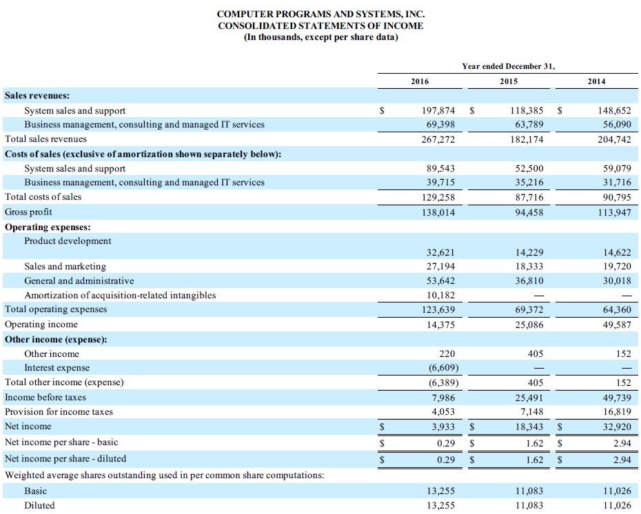 Solved COMPUTER PROGRAMS AND SYSTEMS, INC. CONSOLIDATED | Chegg.com