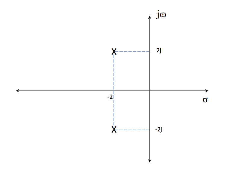 Solved Given the pole plot shown in the figure below: a) | Chegg.com