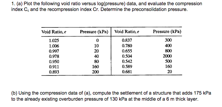 Solved 1. (a) Plot the following void ratio versus | Chegg.com