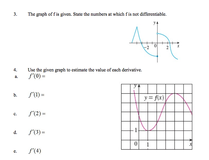 Solved The graph of f is given. State the numbers at which f | Chegg.com