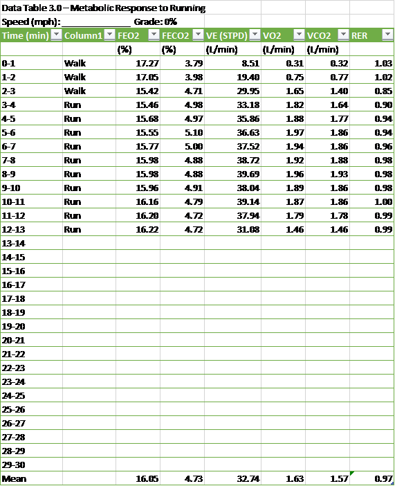 Solved Data Table 30-MetabolicResponse to Runing Speed (mph) | Chegg.com