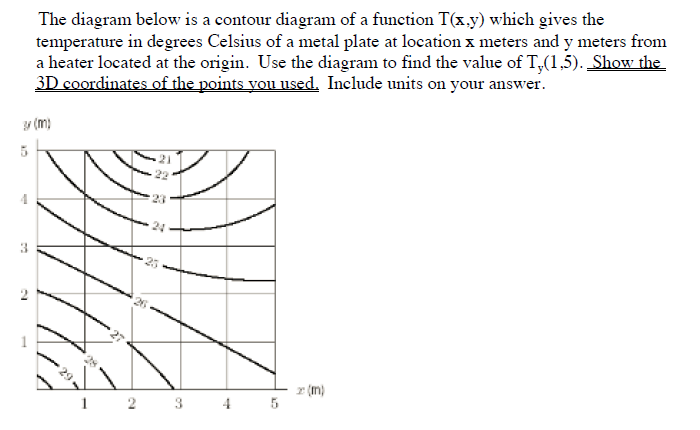 Solved The diagram below is a contour diagram of a function | Chegg.com