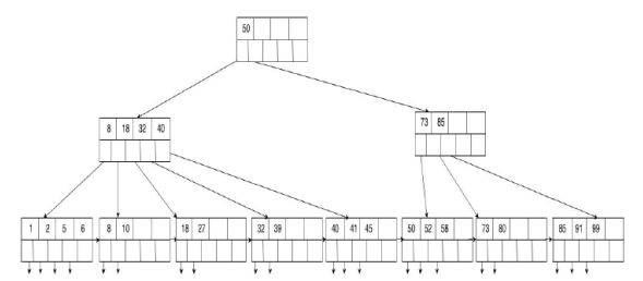 Solved Consider the following B+ Tree, shown below, of order | Chegg.com