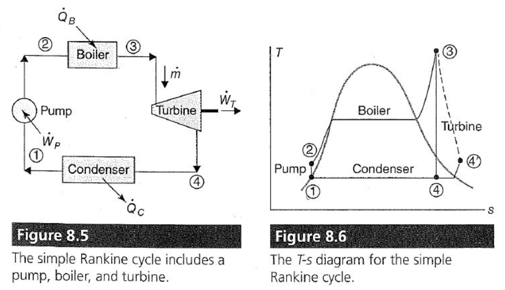 Solved An ideal Rankine power cycle is shown in this figure. | Chegg.com