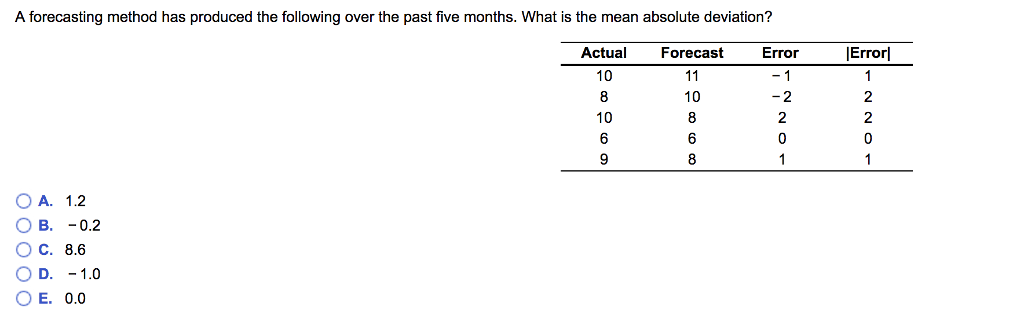 Solved A forecasting method has produced the following over | Chegg.com