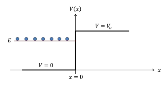 Solved The potential energy barrier shown below is | Chegg.com