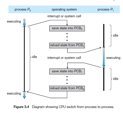 Solved process Po operating system process P interrupt or | Chegg.com