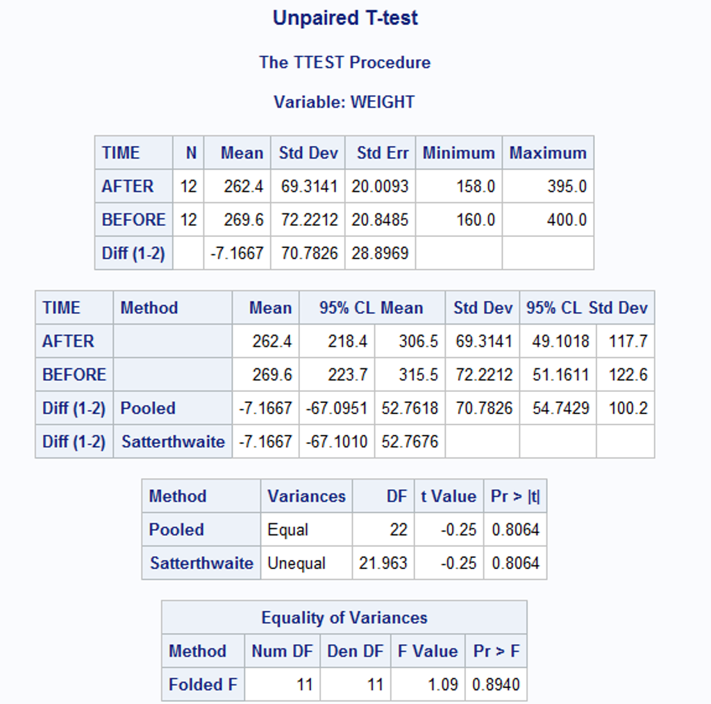 Both The Paired T test And The Unpaired Ttest Chegg Both The Paired T test And The Unpaired Ttest Chegg