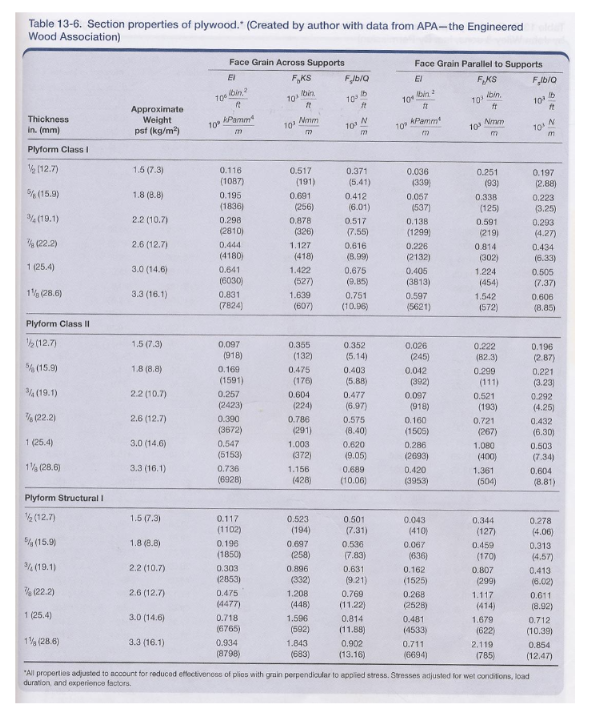 A: You are to design a formwork for a 6 in. concrete | Chegg.com