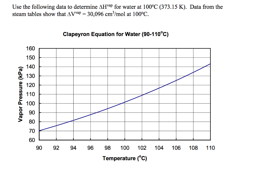 Solved Use the following data to determine delta H^vap for | Chegg.com