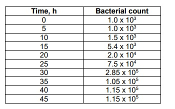 Solved The following data were gathered in a bacterial | Chegg.com