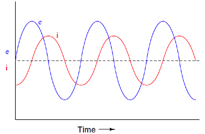 Solved a. If a sinusoidal voltage is applied to an impedance | Chegg.com