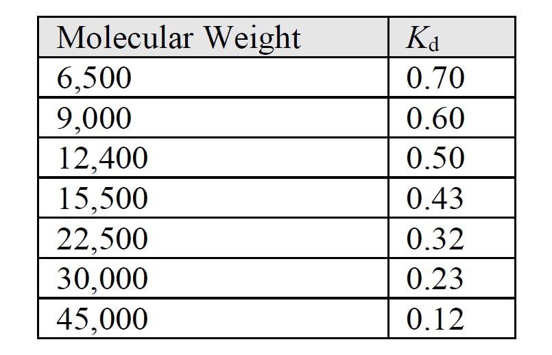 Solved Determine the apparent MW of myoglobin as follows: a. | Chegg.com