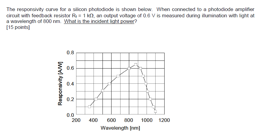 Solved The reponsitivity curve for a silicon photodiode is | Chegg.com