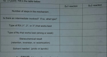 Solved Fill out the table below about Sn1 and Sn2 reaction: | Chegg.com