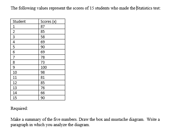 Solved The following values represent the scores of 15 | Chegg.com