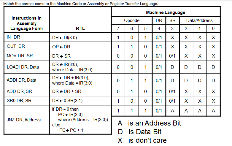 Solved Match the correct name to the Machine Code or | Chegg.com