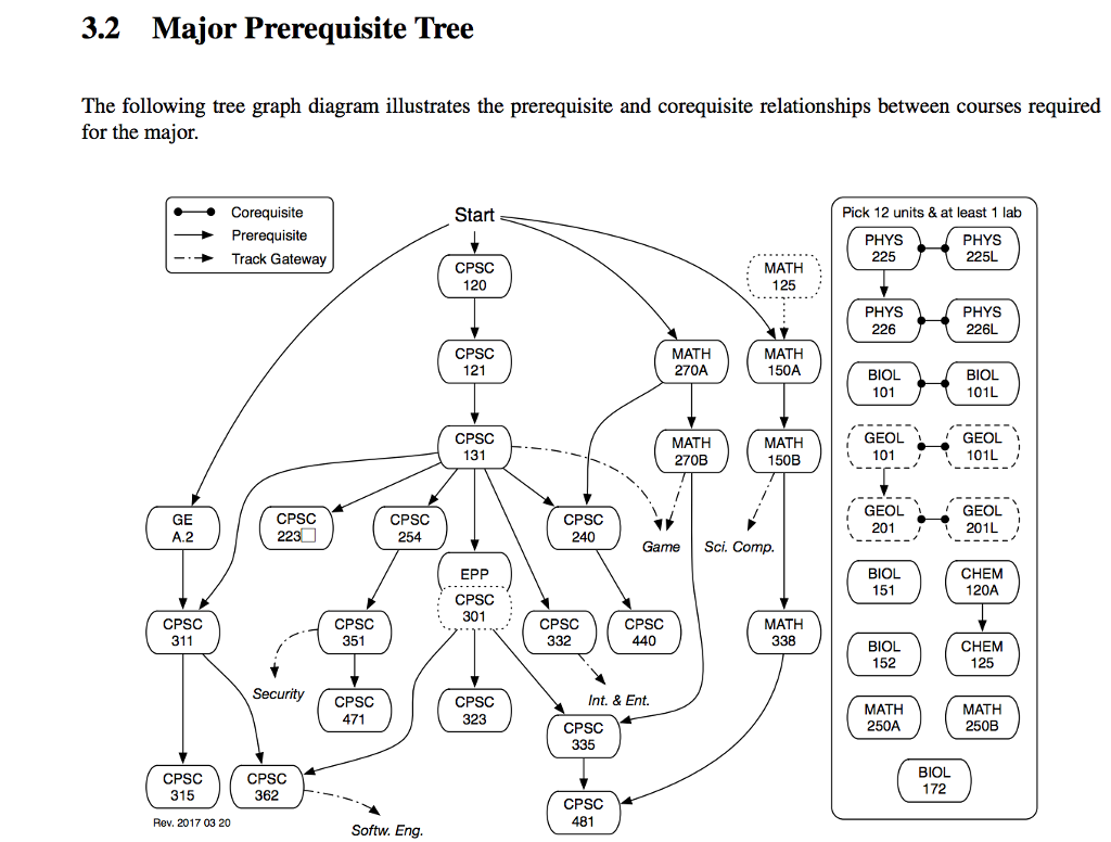 Solved 3.2 Major Prerequisite Tree The following tree graph | Chegg.com