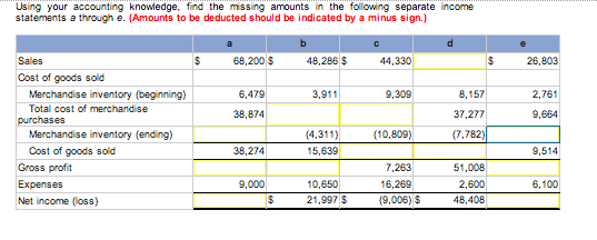 Solved Using your accounting knowledge, find the missing | Chegg.com