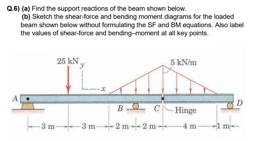 Solved (a) Find the support reactions of the beam shown | Chegg.com