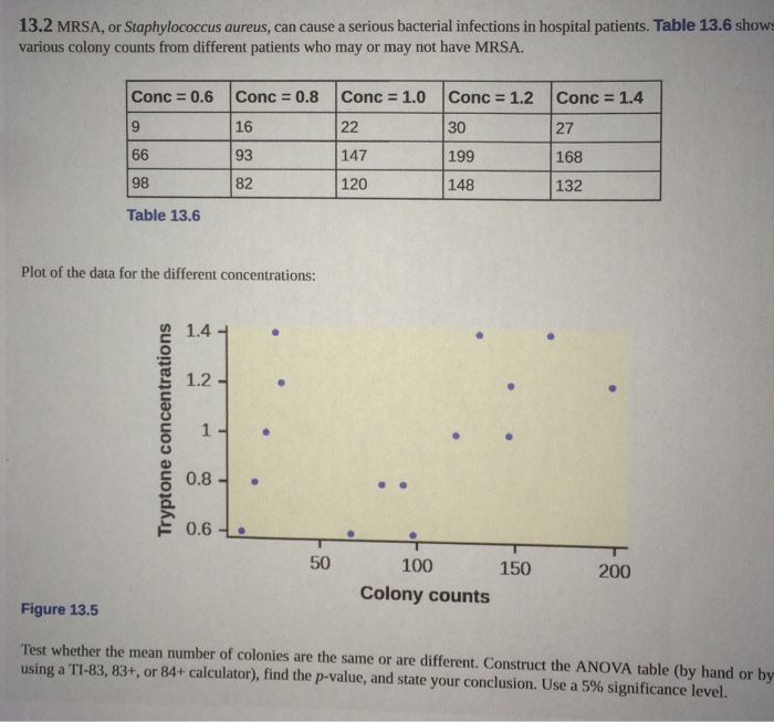 Solved MRSA, or Staphylococcus aureus, can cause a serious | Chegg.com