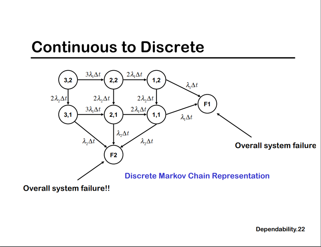 Solved Consider the discrete Markov chain diagram shown on | Chegg.com Solved Consider the discrete Markov chain diagram shown on | Chegg.com