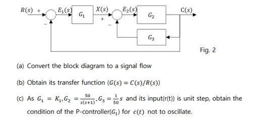 Solved C(s) G2 G3 Fig. 2 (a) Convert the block diagram to a | Chegg.com