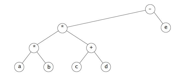 Solved The following figure shows a binary tree is used as | Chegg.com