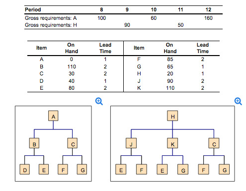 Solved Given the following product structure, master | Chegg.com