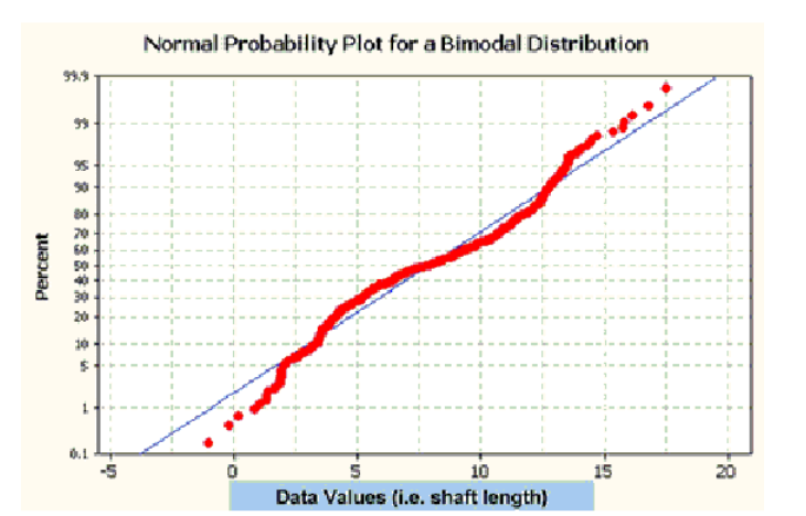 Solved Use normal probability plot to assess whether the | Chegg.com