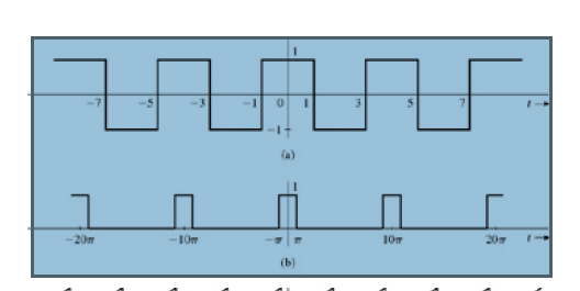 Solved For each of the periodic signals shown in Fig. | Chegg.com