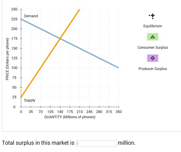 Solved 8. Total economic surplus The following diagram shows | Chegg.com