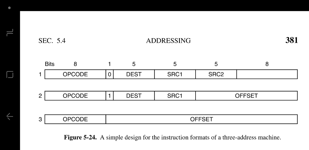 Solved SEC. 5.4 ADDRESSING 381 Bits 8 OPCODE DEST SRC1 SRC2 | Chegg.com