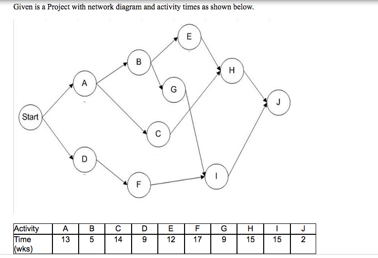 Solved Given is a Project with network diagram and activity | Chegg.com