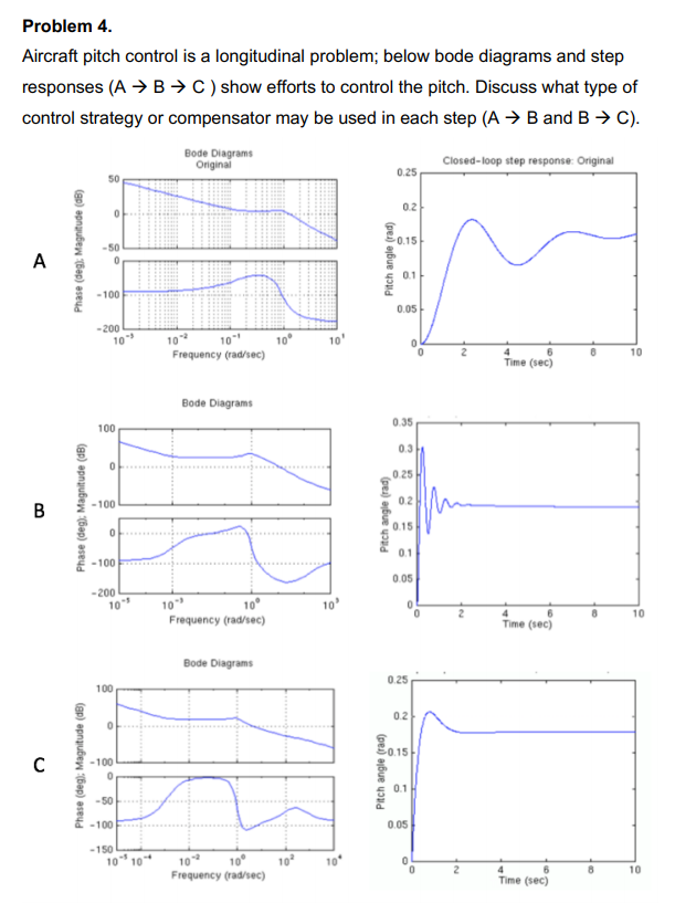 Problem 4 Aircraft pitch control is a longitudinal | Chegg.com
