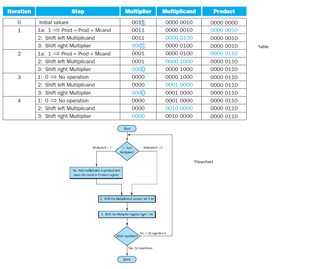 Solved Multiplier Multiplicand Product Step iteration o | Chegg.com