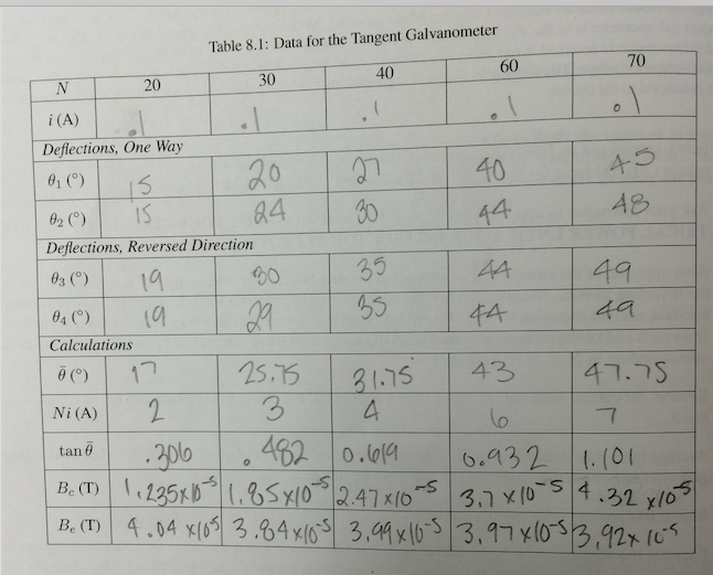 The Tangent Galvanometer experiment 1. If, what we | Chegg.com