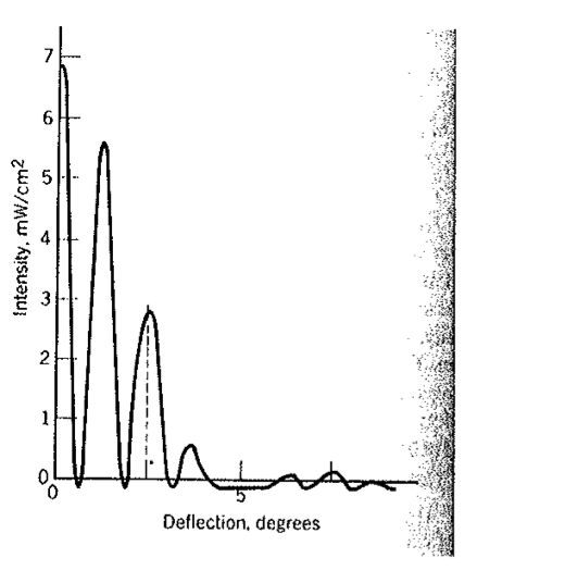 Solved Light of wavelength 440 nm passes a double slit. The | Chegg.com