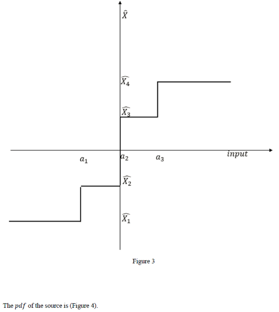 Given the following quantizer a = input, x = output | Chegg.com