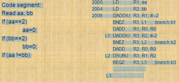 Solved Assume a ten entry Branch History Table of 2-bit | Chegg.com