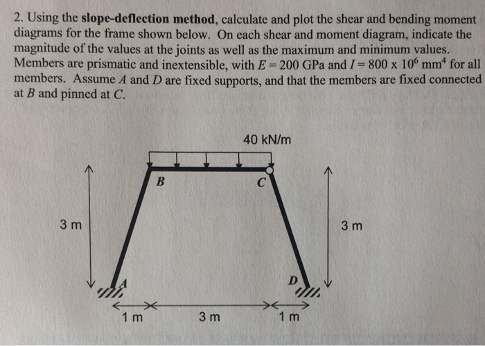 Solved Using the slope-deflection method, calculate and plot | Chegg.com