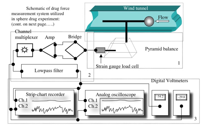 Solved Wind tunnel Schematic of drag force measurement | Chegg.com