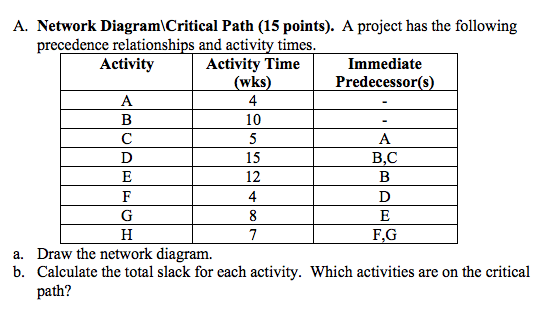 Solved A project has the following precedence relationship | Chegg.com