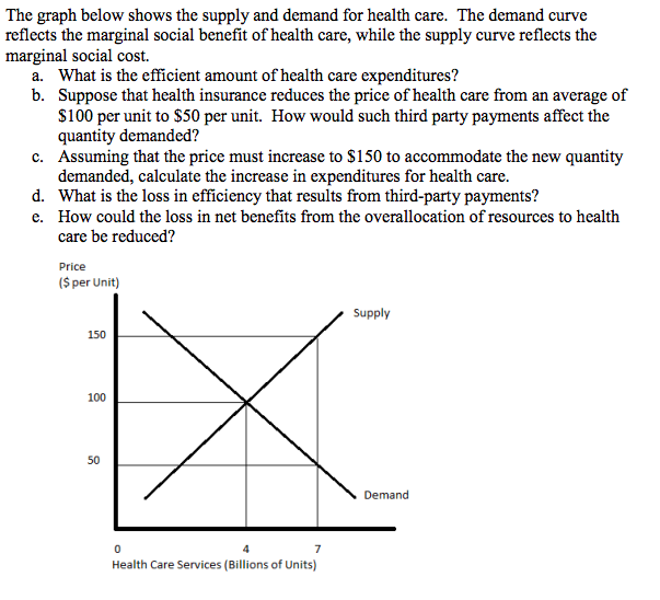 Solved The graph below shows the supply and demand for | Chegg.com