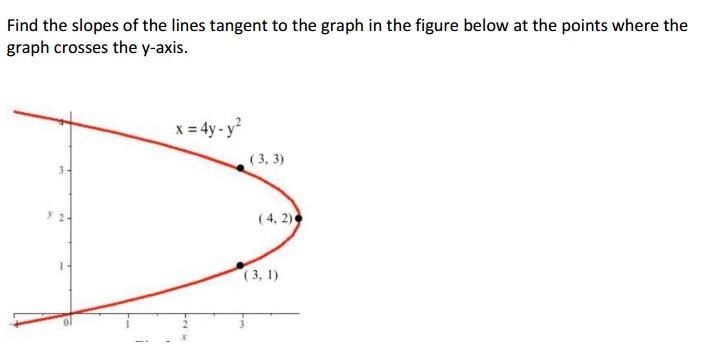 Solved Find the slopes of the lines tangent to the graph in | Chegg.com