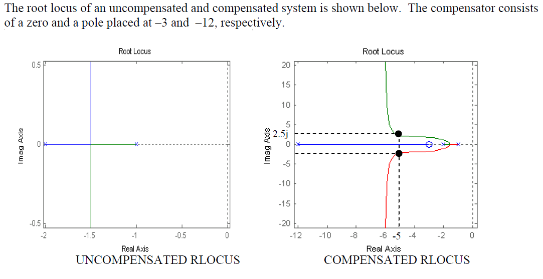 Solved The root locus of an uncompensated and compensated | Chegg.com
