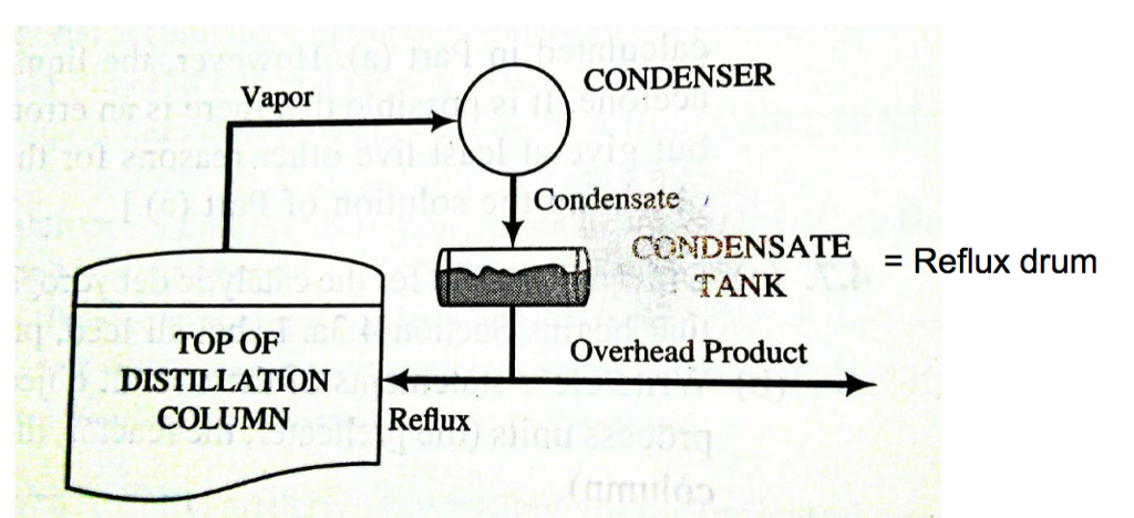 Solved Condenser for distillation overhead A distillation | Chegg.com