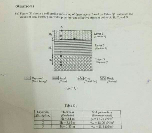Solved QUESTION 1 (a) Figure Q1 shows a soil profile | Chegg.com